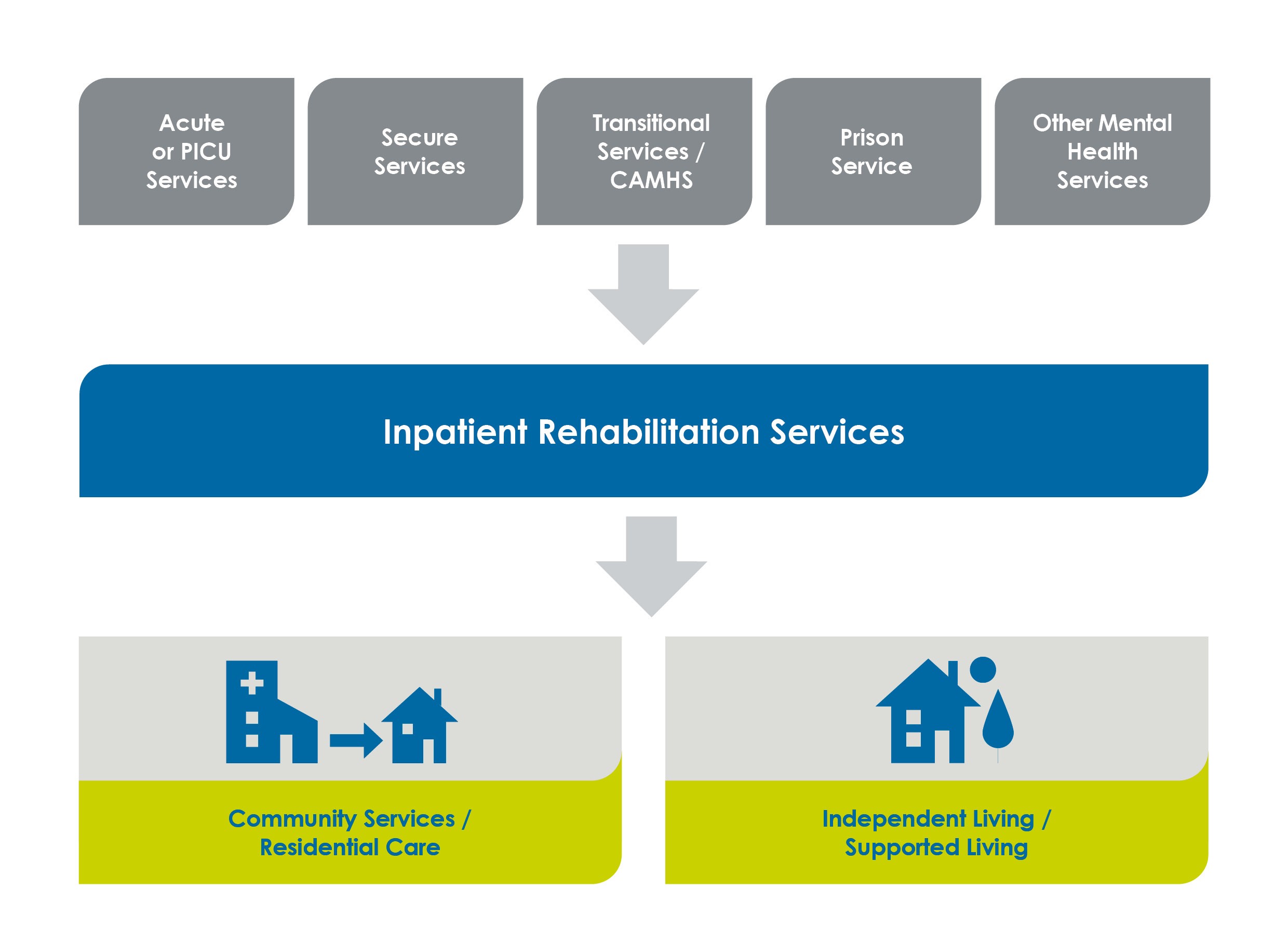 Cygnet's Care Pathways - Cygnet
